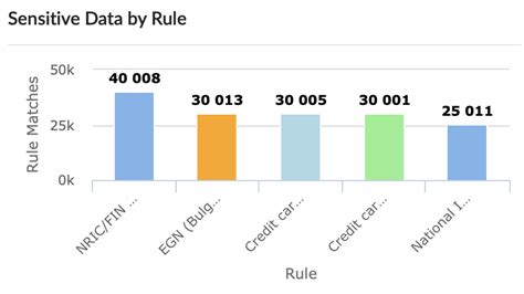 数据发现，分析风险内容，保护个人信息
