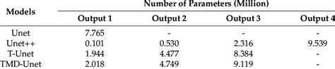 Comparison Of The Parameter Numbers On The Sub Unet Models Download
