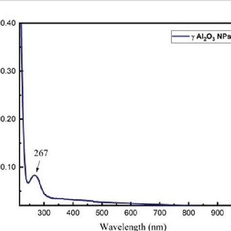 Ftir Spectrum Of Gamma Aluminium Oxide Nps Download Scientific Diagram