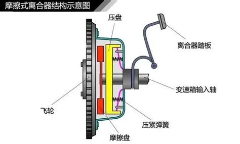 学车人没有悲欢只有离合！离合是啥？工作原理是什么？ 知乎
