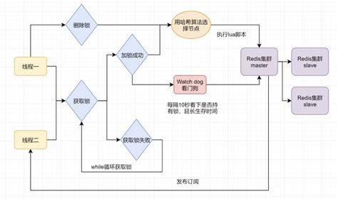 Redis实现分布式锁的7种方案 白露 博客园