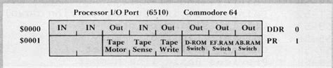 Commodore 64 Memory Map