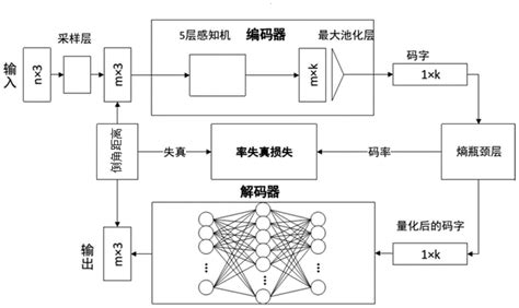 一种基于深度自编码器的点云几何压缩的方法与流程