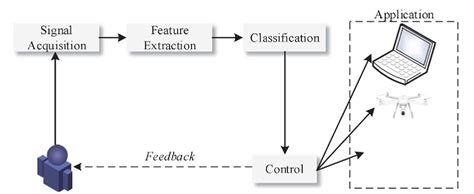 figure 1 from motor imagery eeg signal recognition using deep