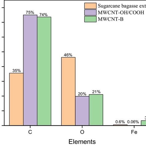 Percentage By Elemental Mass Of Carbon C Oxygen O And Iron Fe