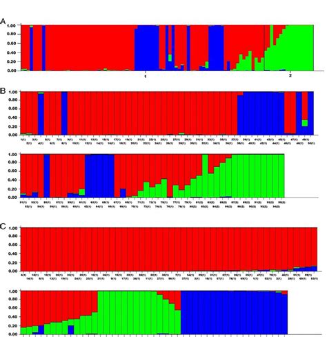 A Three Clusters Inferred From Population Structure