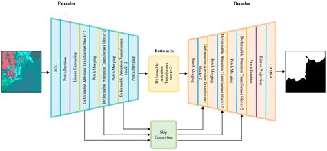 Daenet Deformable Attention Edge Network For Automatic Coastline Extraction From Satellite Imagery