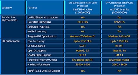 Amd Versus Intel Integrated Graphics W Ivy Bridge Legit Reviewsintegrated Graphics Battle Part