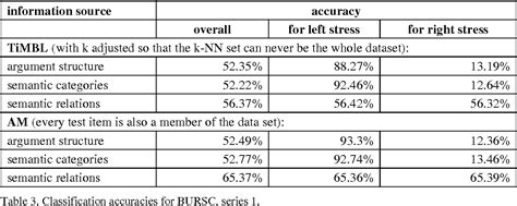 Table 3 From Programme For Exemplar Based Models Of Language
