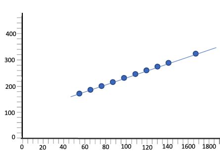 Outliers And Influential Points Tutorial Sophia Learning