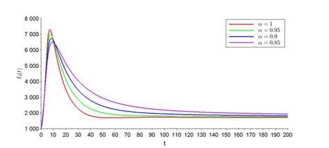 The Solutions For í µí°¼ 3 í µí±¡ Download Scientific Diagram
