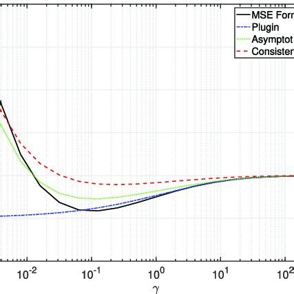 Different MSE Curves Versus The Regularization Parameter The Derived Download Scientific