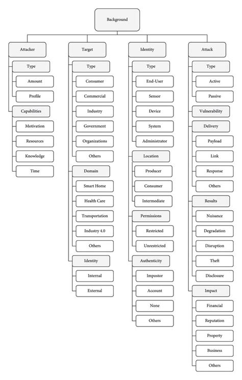 Taxonomy For Iot Attack Background Download Scientific Diagram