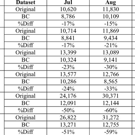Comparison Of Sum Absolute Error Sae Between Original And Bias Download Table