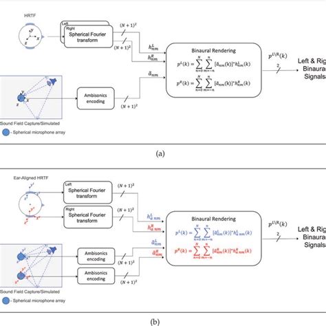 Binaural Reproduction Signal Flow Of The Basic A And Bilateral B Download Scientific