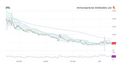 Ipa Immunoprecise Antibodies Ltd Stock Price Forecast 2025 2026