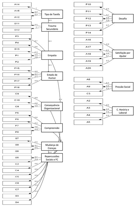 Análise fatorial exploratória Download Scientific Diagram
