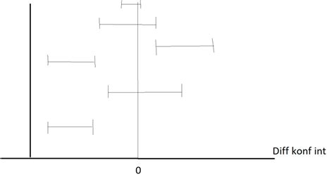 Creating A Visualisation Graph For Null Hypothesis How To Use Charts