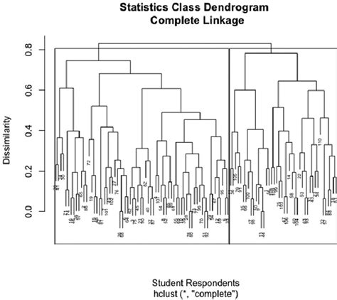 Dendrogram For Statistics Class Download Scientific Diagram