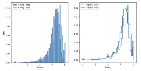 Google Play Store Statistical Analysis In Python David Suffolk