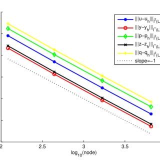 The Convergence Rate Example 2 Download Scientific Diagram