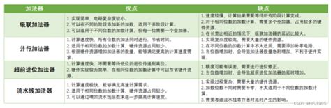 数字ic经典电路(1)——经典加法器的实现(加法器简介及verilog实现) 古月居 数字ic经典电路(1)——经典加法器的实现(加法器简介及verilog实现) 古月居