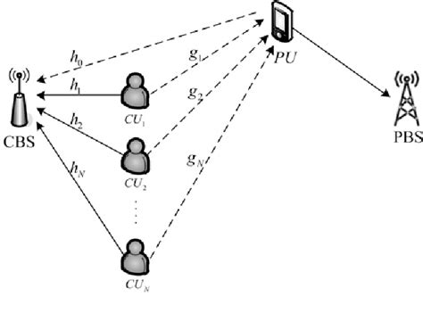 Figure 3 From Adaptive Power Control Algorithm In Cognitive Radio Based