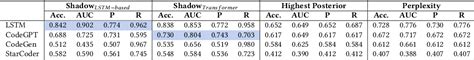 Table 1 From Does Your Neural Code Completion Model Use My Code A Membership Inference Approach