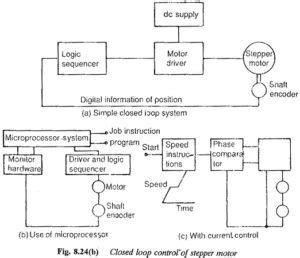 Stepper Motor Applications Open Loop Control Closed Loop Control