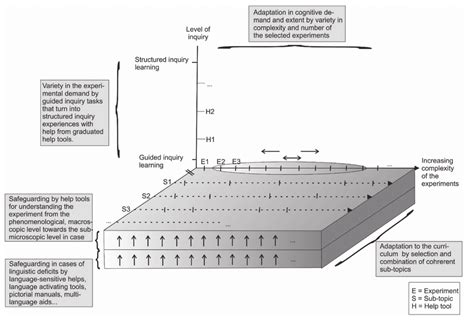 Model Of Differentiated Learning Environments In Sls Affeldt Et Al