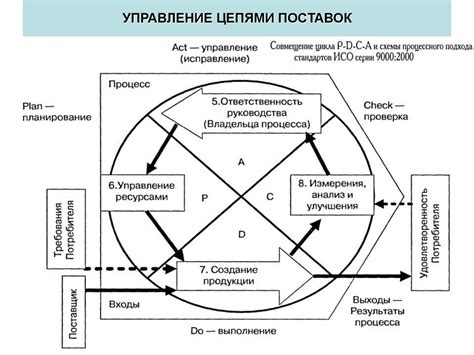 Управление цепями поставок презентация онлайн