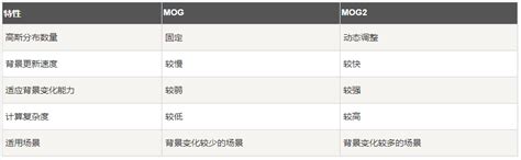 opencv 视频背景减除 mog mog2