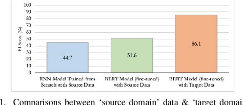 Figure 1 From Generalizability Of Nlp Based Models For Modern Software