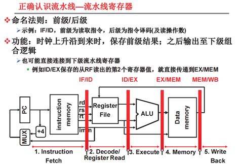 Mips流水线 流水线的基础 Csdn博客