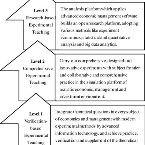 Hierarchical Experimental Teaching System Of Economics And Management