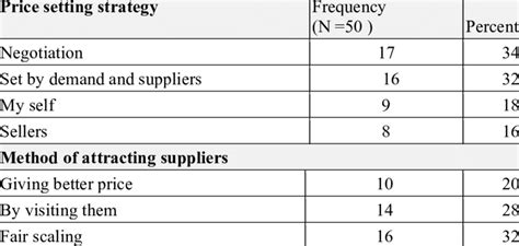 Price Setting And Method Of Attracting Download Scientific Diagram