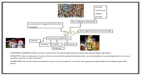 Mapa Mental Sobre Culturas