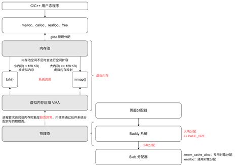 深度理解 Linux 系统内存分配深入理解linux系统中内存管理 Csdn博客