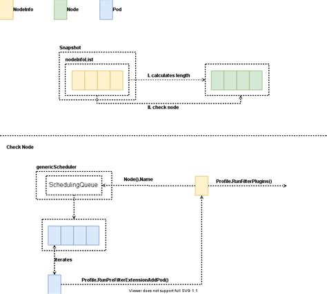 Scheduler Schedule Kubernetes 源码架构图 极客文档