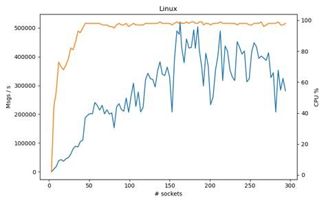 clientwebsocket performance issues on linux · issue 59314 · dotnet