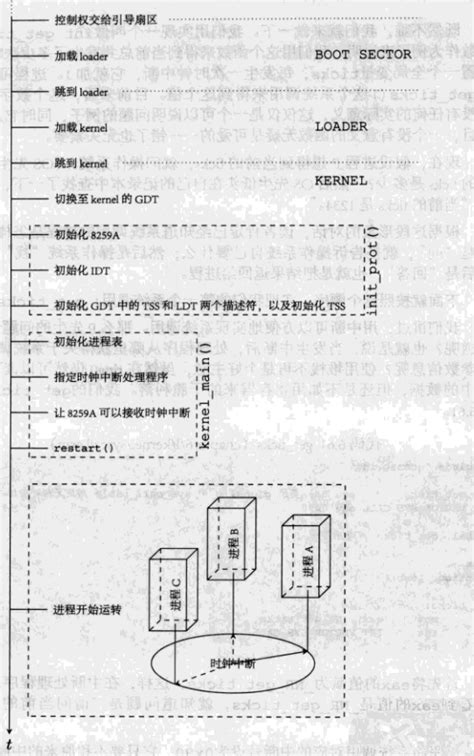 《orange s：一个操作系统的实现》读书笔记（十六）进程（四） csdn博客
