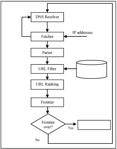 Crawling Process Of A Basic Crawler Download Scientific Diagram