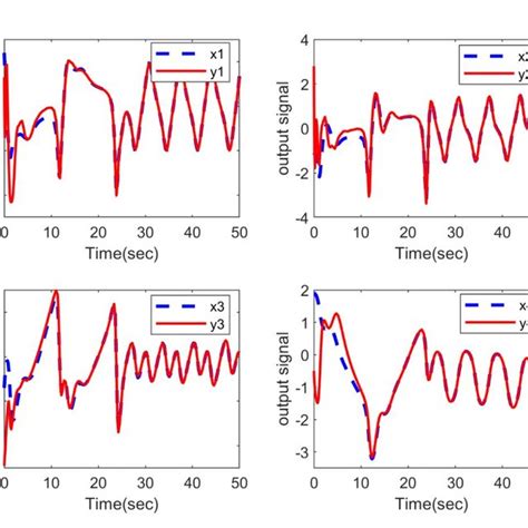 Time History For Complete Synchronization Of The Different State Variables Download