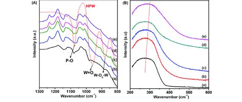 A FT IR Spectra And B UV Vis Spectrums Of A HPW TiO 2 B