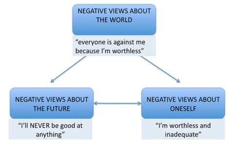 Explaining Depression Becks Cognitive Triad Tutor2u Psychology