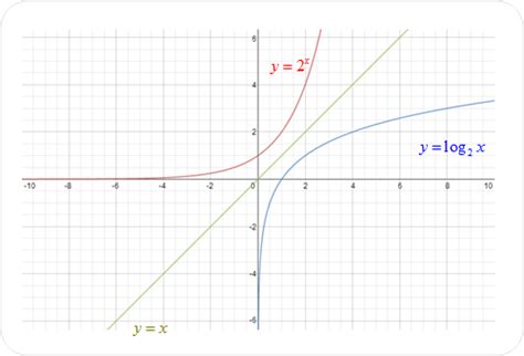 Logarithmic Graph Vs Exponential Graph