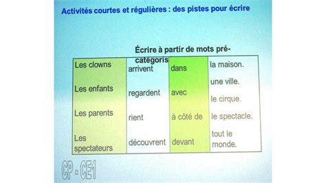 Fonctionnement avec des mots pré catégorisés ppt télécharger