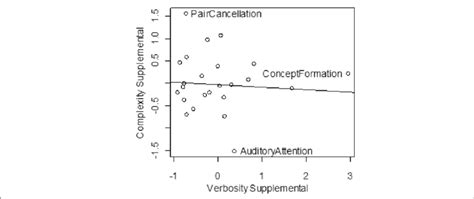 Pearson Correlation Between Complexity And Verbosity Indices With