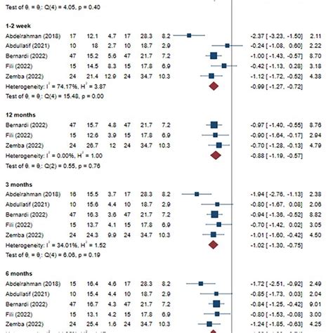 Meta Analysis Of Mtlt Compared To Cw Tscpc In Noam Reduction At Various