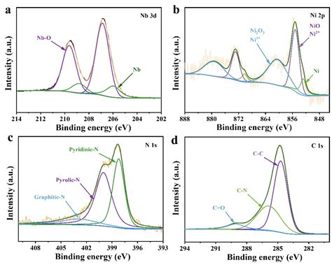 Nb And Ni Nanoparticles Anchored On N Doped Carbon Nanofiber Membrane As Self Supporting Anode